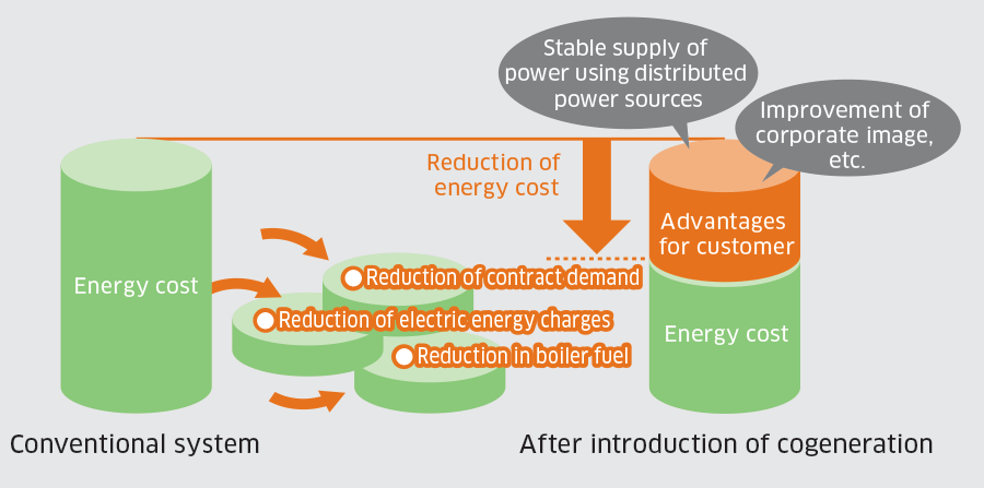 Gas Turbine Cogeneration System (Kawasaki GPB Series) | Kawasaki Heavy ...