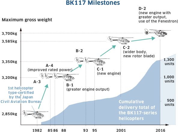 High-Performance, Twin-Engine, Multi-Purpose Helicopter BK117 D-2 | THE ...
